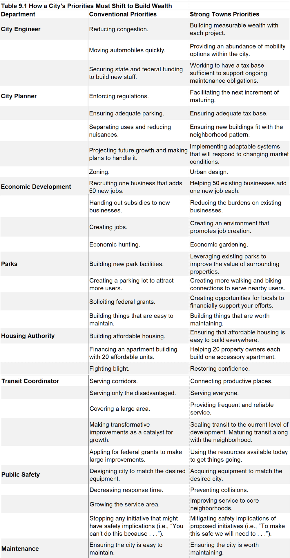 Strong Towns versus Conventional Thinking