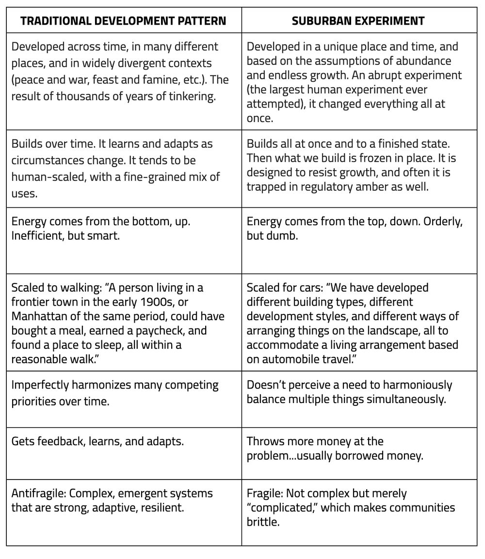The Suburban Experiment vs. Traditional Development: 7 Key Differences