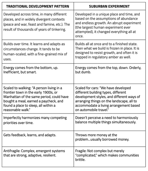 The Suburban Experiment vs. Traditional Development: 7 Key Differences