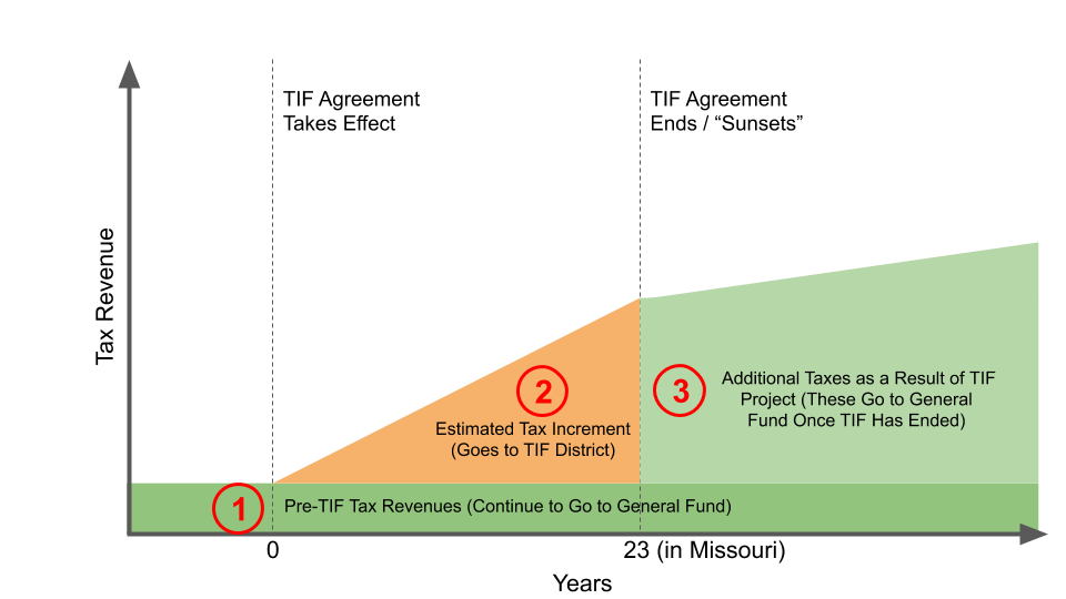 Ready, Fire, Aim: Tax Incentives in Kansas City
