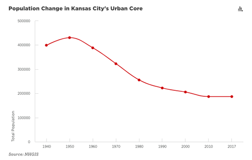 Kansas City Has Everything It Needs