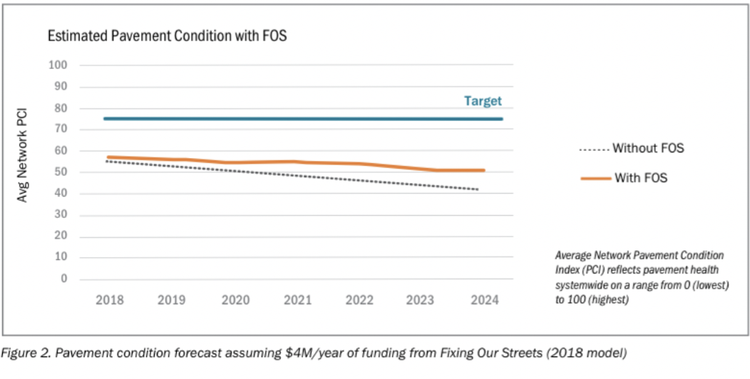 What’s Behind PBOT’s $4.4 Billion Street Maintenance Backlog Excuse?