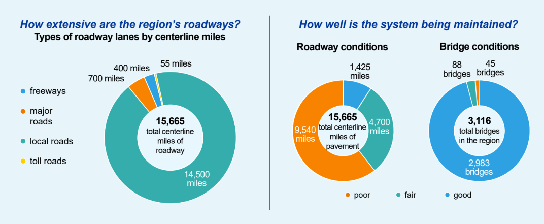 CDOT Leads the Way in Not Building Highways