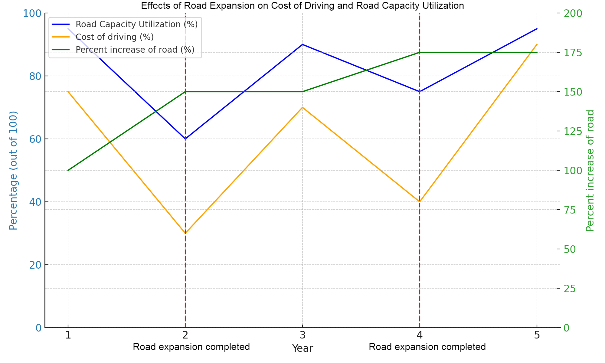 Induced Demand and the Highway Interchange (Part 1)