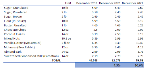 Christmas Cookie Inflation Index, 2021 Update
