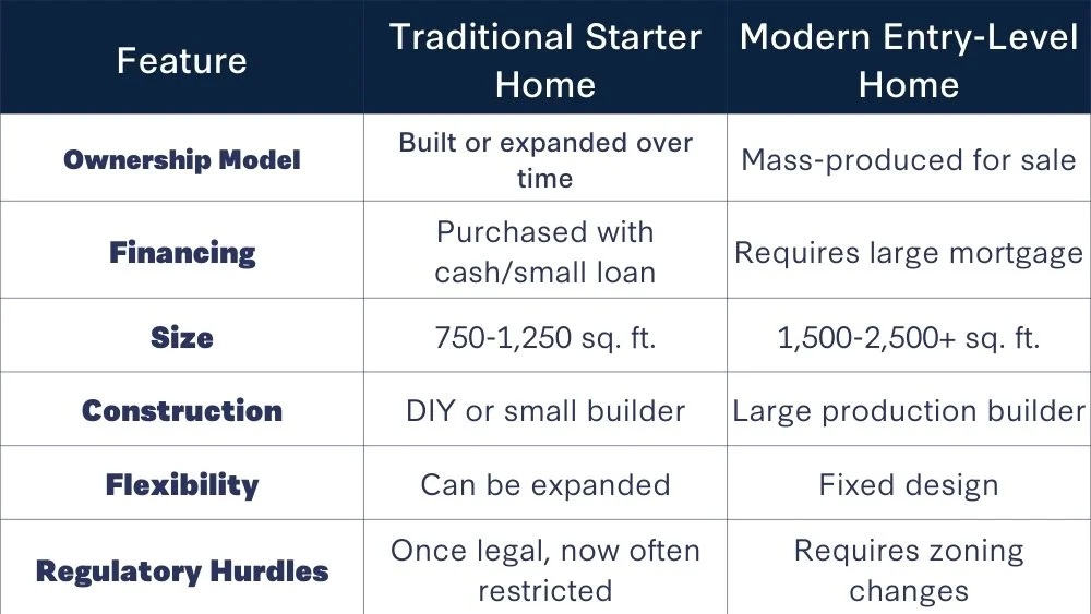 The Starter Home: A Forgotten Path to Affordable Housing