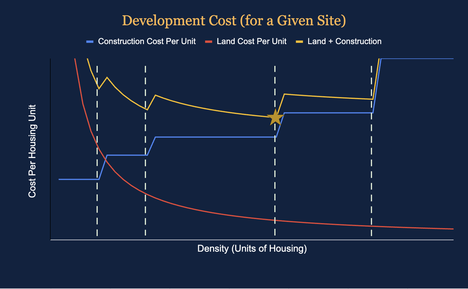 What’s the “Sweet Spot” For Building Housing Inexpensively?