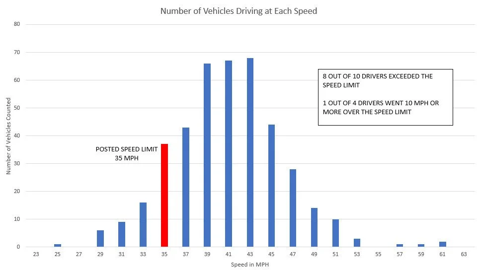 Speed Traps Have No Long-Term Effect on Speeding