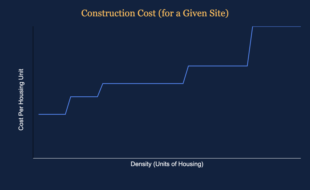 What’s the “Sweet Spot” For Building Housing Inexpensively?