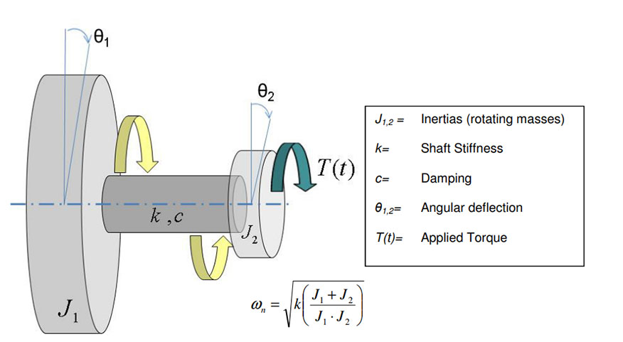 Shafts Mechanical