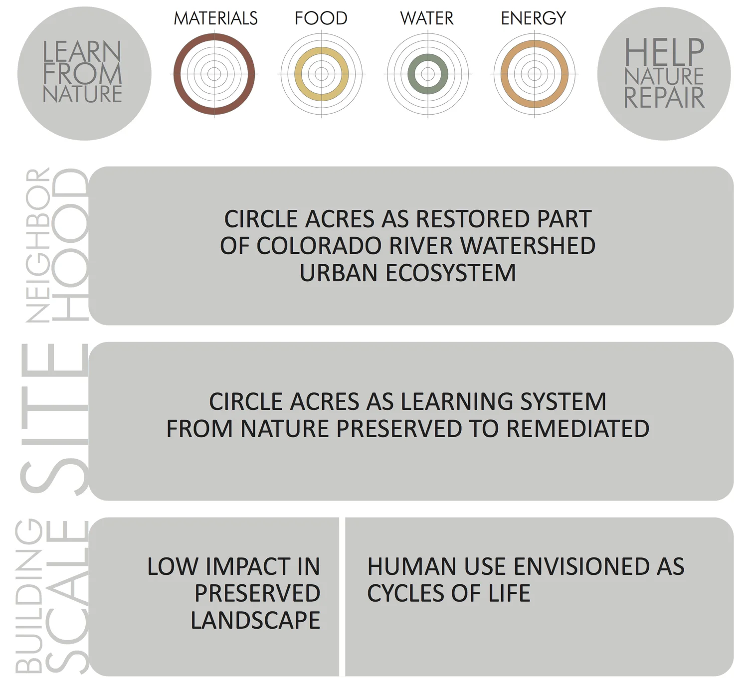 Circle Acres — Ecology Action of Texas