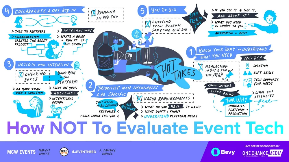 Digital Graphic Recording Gallery — Urban Wild Studio