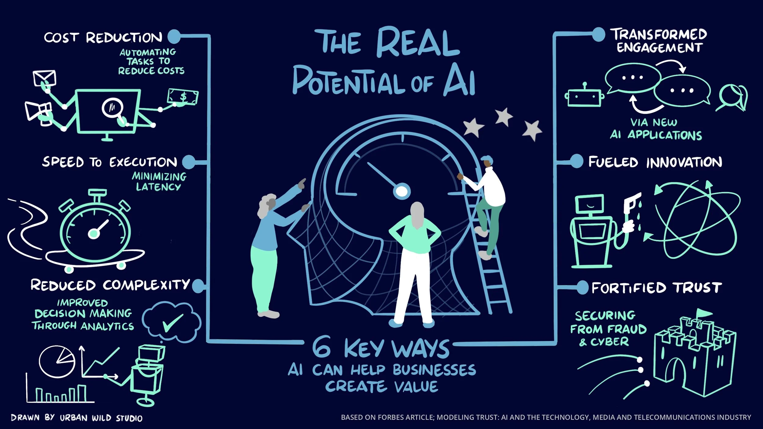 Part 1 of 2: The Real Potential of AI — Urban Wild Studio