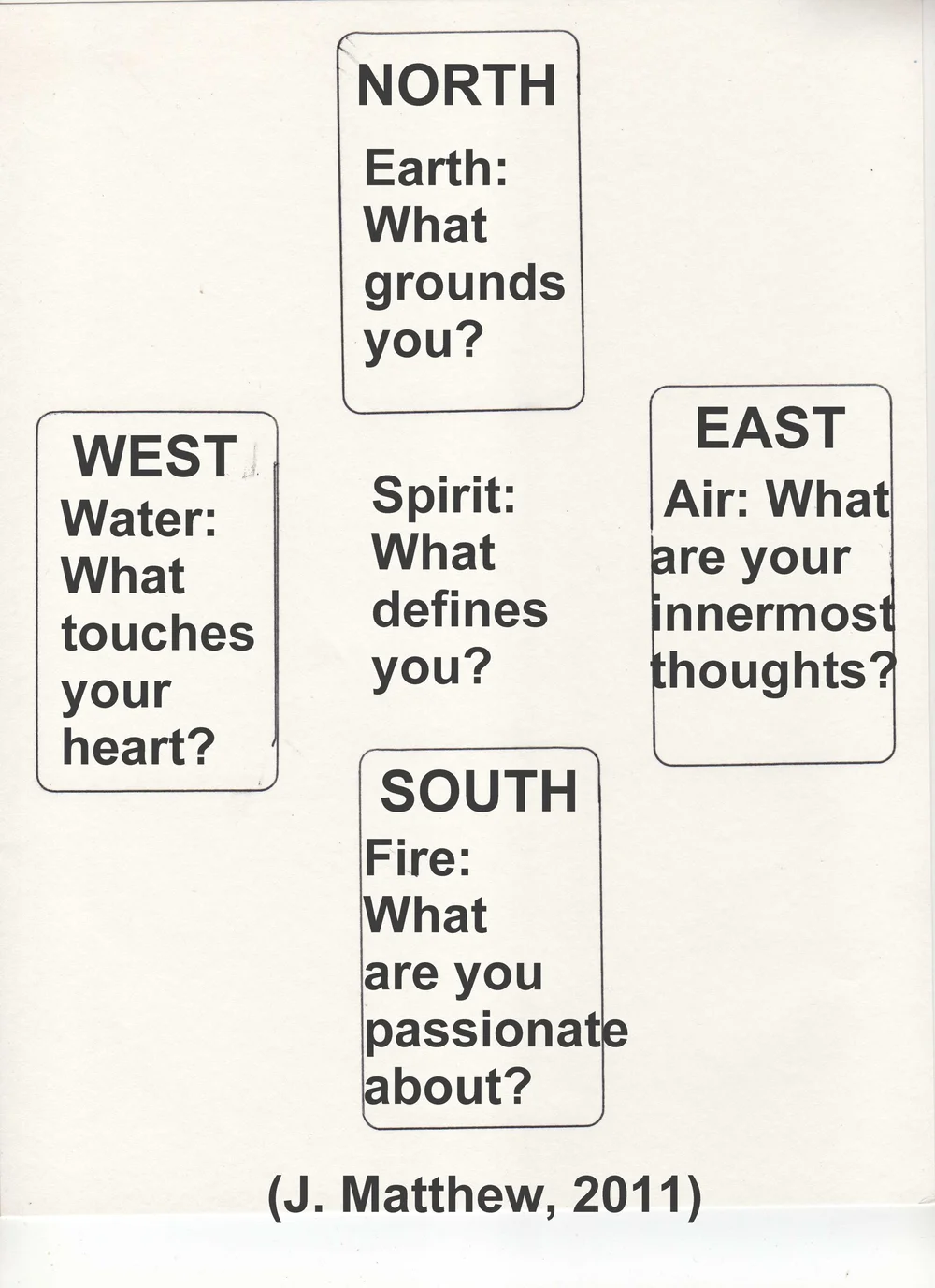 Compass/Element Spread — Christiana Gaudet