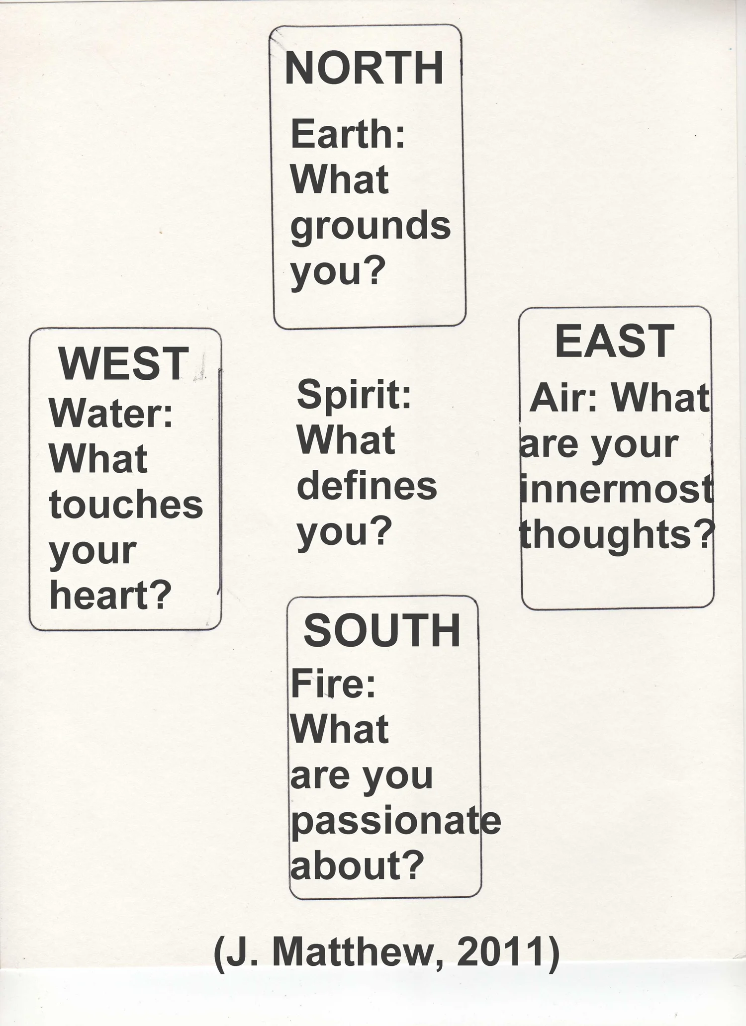 Compass/Element Spread — Christiana Gaudet