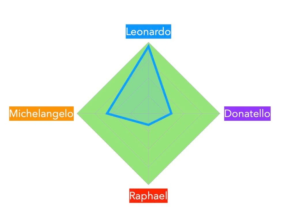 Teenage Mutant Ninja Turtles Personality Index (Updated Edition ...
