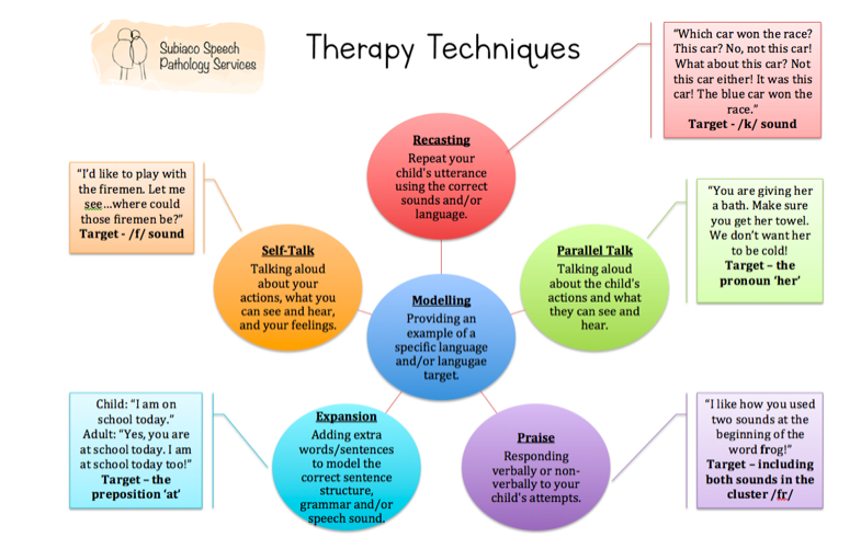 Speech Therapy Techniques Subiaco Speech Pathology Services Speech Therapy Techniques Subiaco Speech Pathology Services