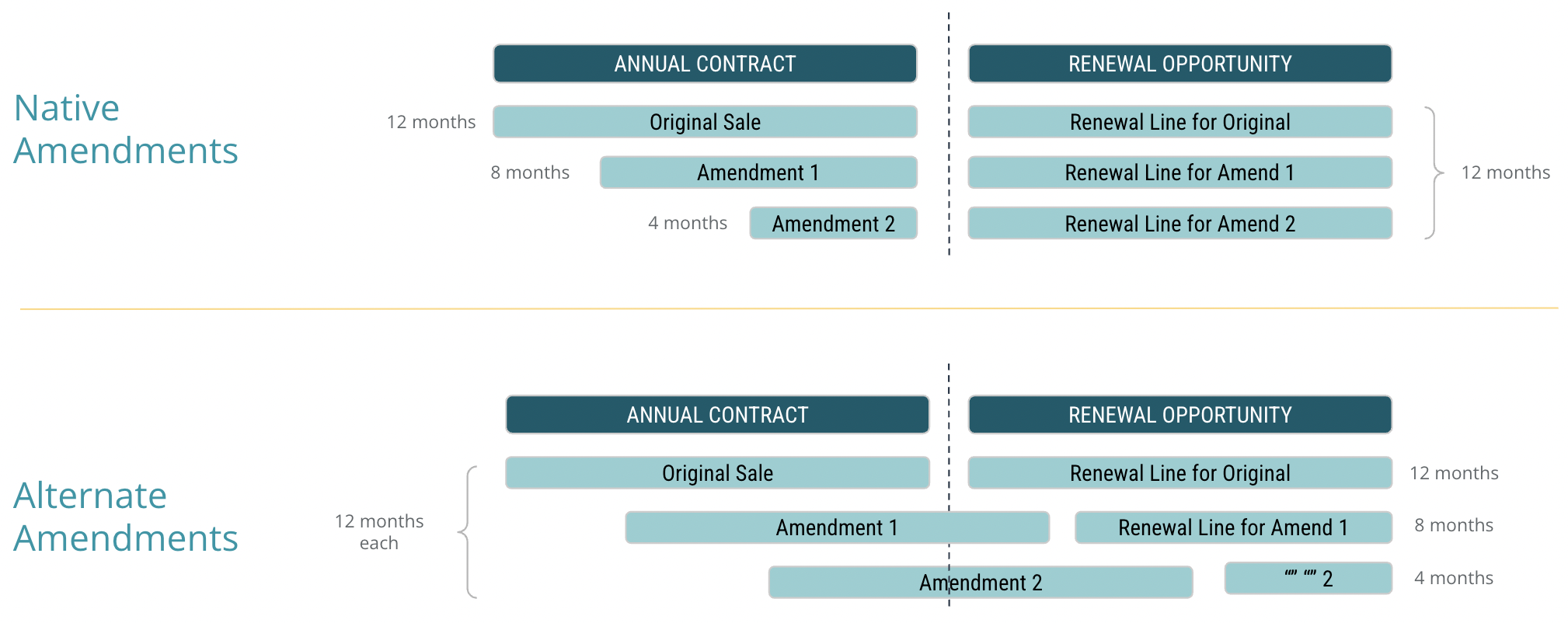 Mastering Amendments in Salesforce CPQ — Accelerate Revenue Operations | Salesforce Consulting ...