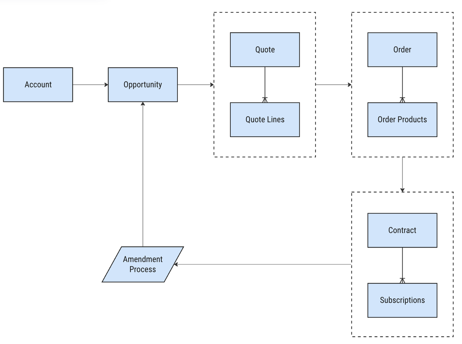Mastering Amendments in Salesforce CPQ — Accelerate Revenue Operations ...