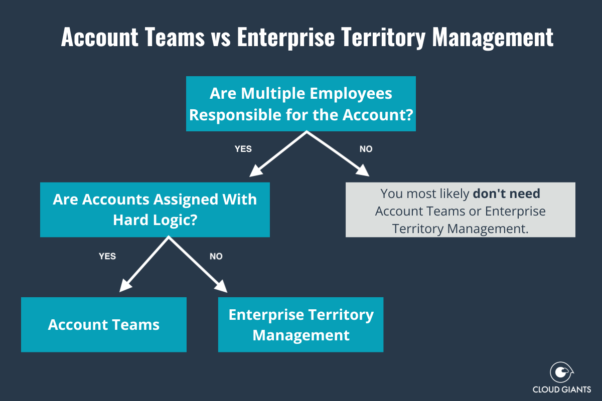 Salesforce Account Teams vs Enterprise Territory Management ...