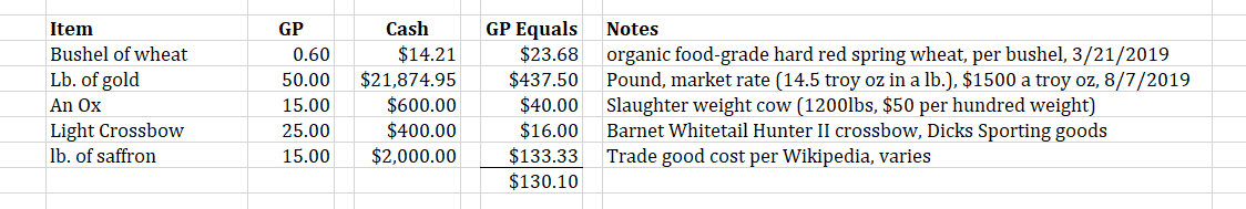 How much is a gold piece worth (5e)? — Ken the DM
