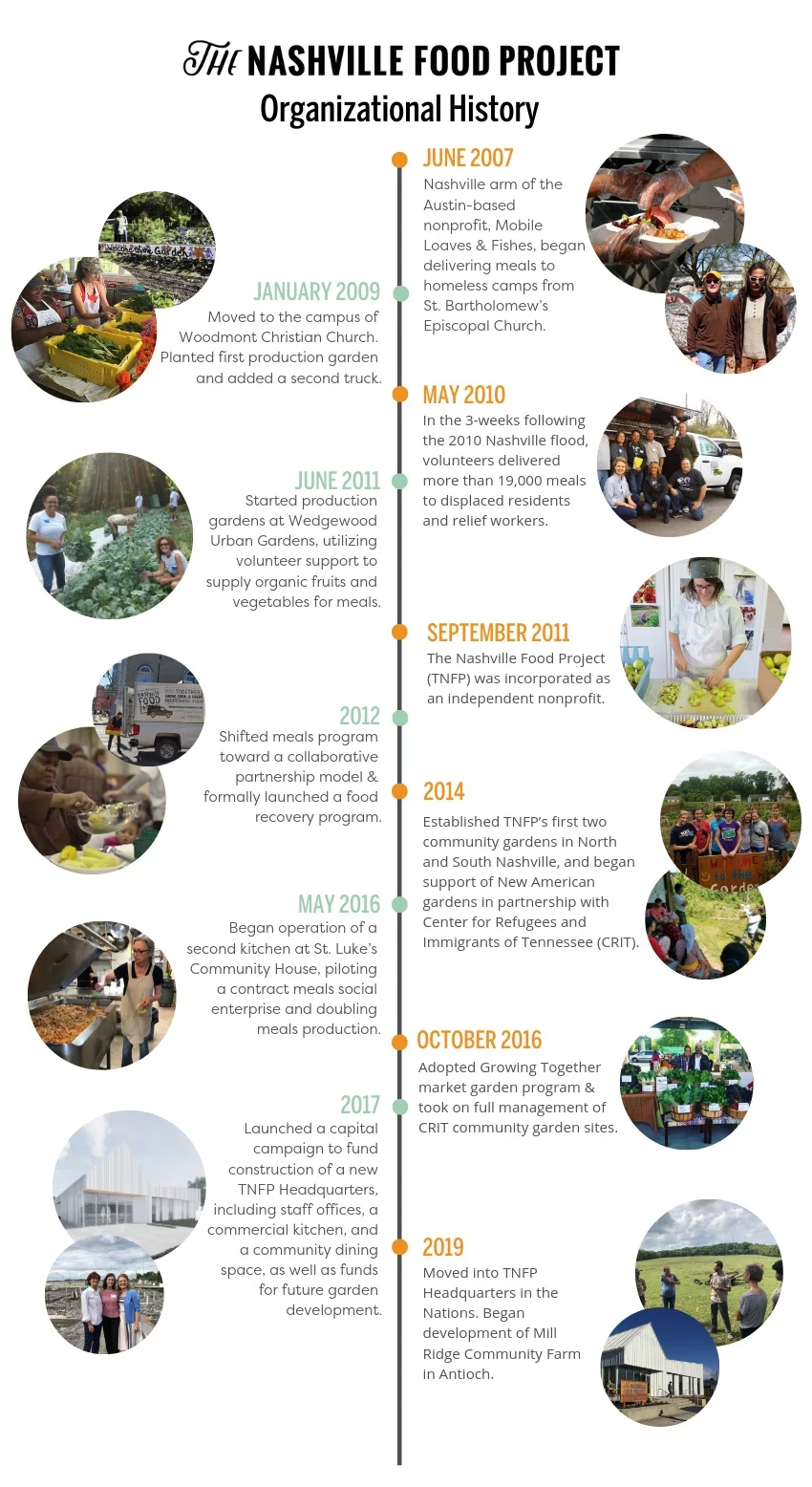 History | The Nashville Food Project