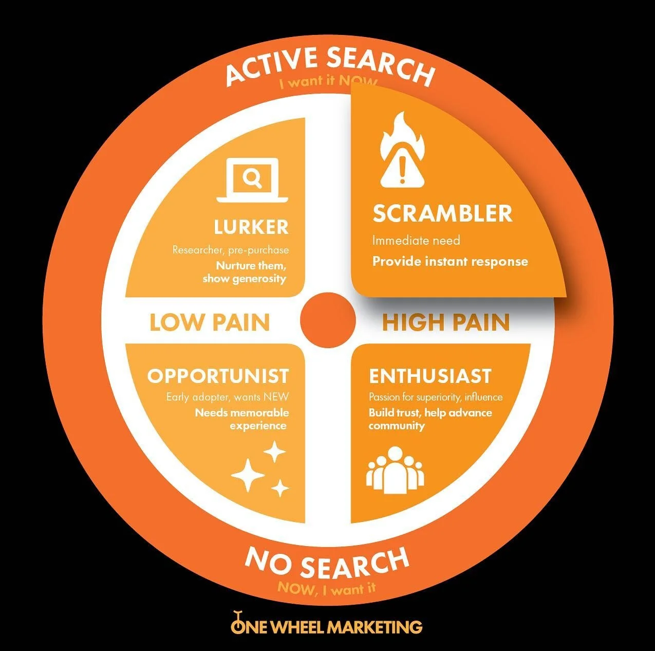 Minneapolis Local, B2B, & Ecommerce Marketing Agency | One Wheel Marketing