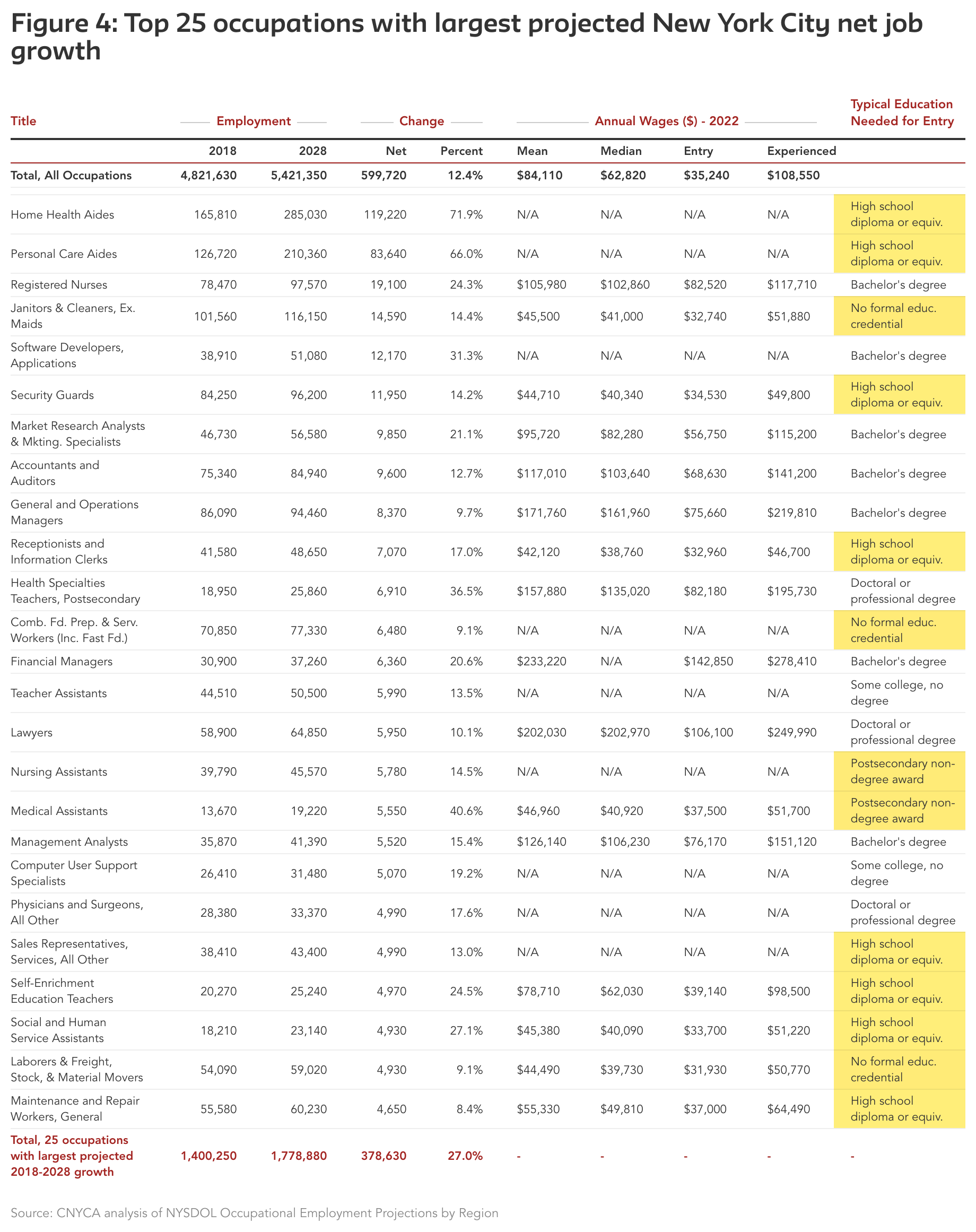 Recent NYC job growth concentrated in low- and moderate-wage industries ...