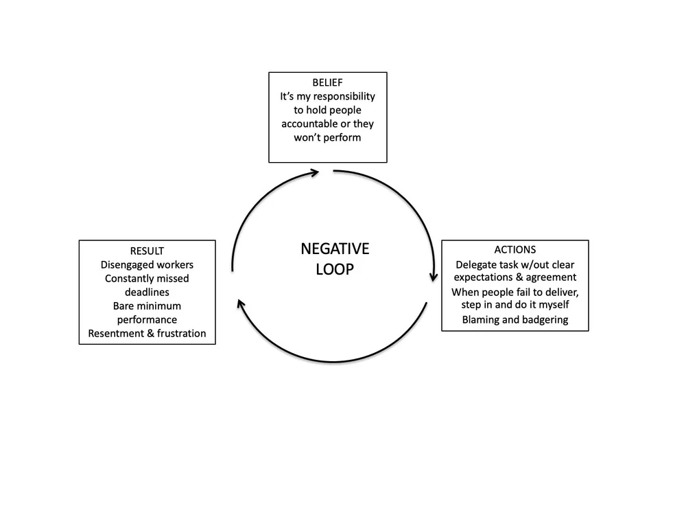 Reframing Accountability — Reidy Associates