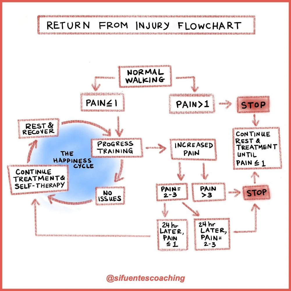 What it Takes to Rehab a Running Injury | Sifuentes Coaching
