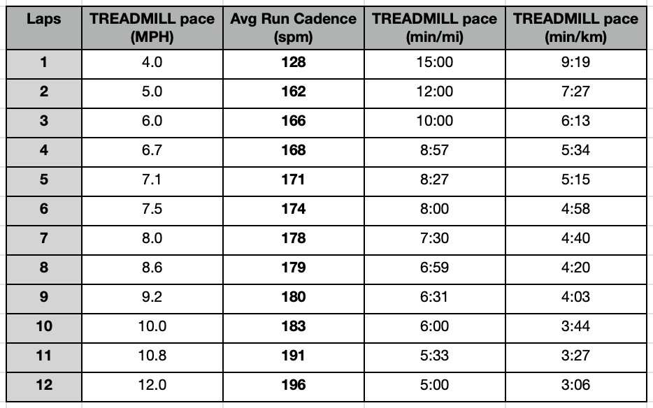 The Actual Truth about Cadence (and 180 spm) | Sifuentes Coaching