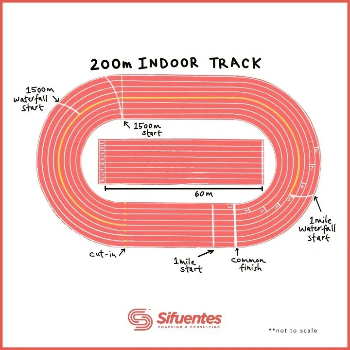 Indoor Track & Field: The Basics | Sifuentes Coaching