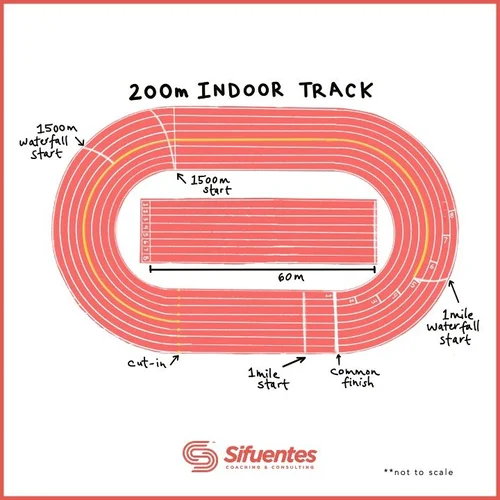 Indoor Track & Field: The Basics | Sifuentes Coaching