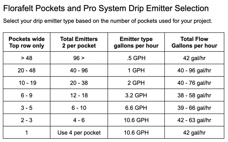 Florafelt Pocket Panels - Drip Irrigation Guide | Enhance Efficiency ...