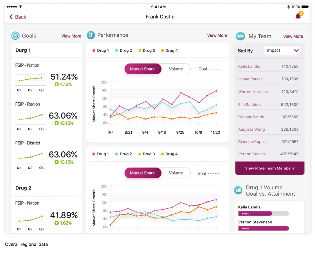 Sales Dashboard — Sara Bang Design