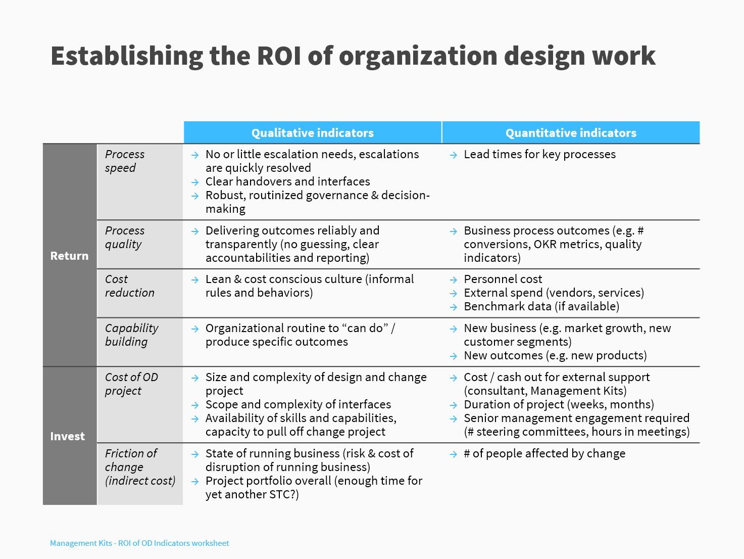 What's the ROI of your organizational redesign?