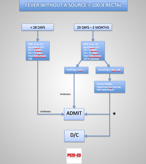 Fever of Unknown Source - Part 1 — PEM ED Podcast