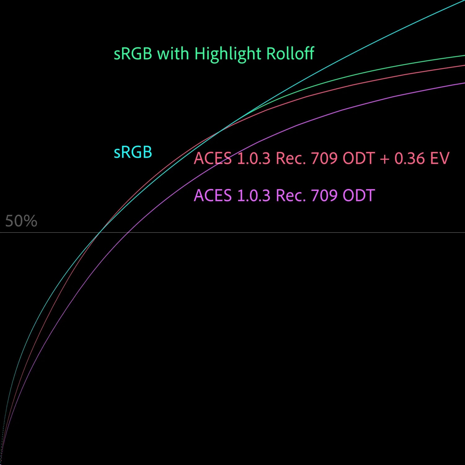 Linear Light, Gamma, and ACES — Prolost
