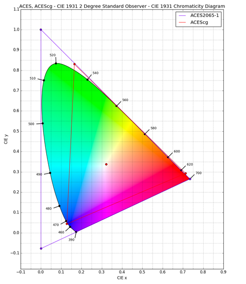 Linear Light, Gamma, and ACES — Prolost