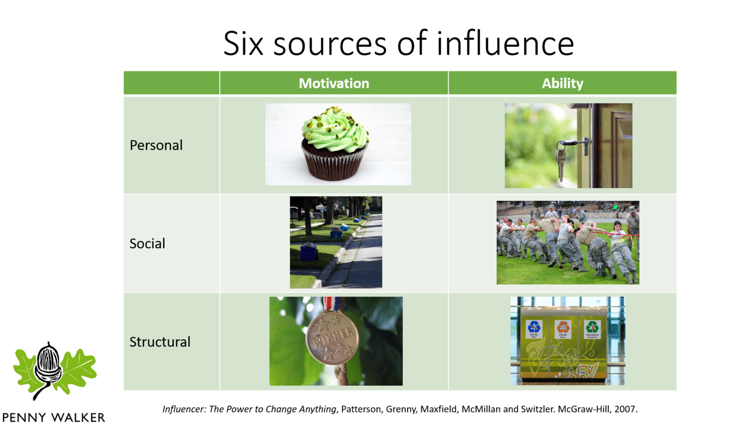 Six sources of influence for behaviour change — Penny Walker