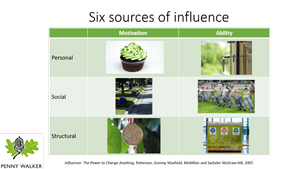 Six sources of influence for behaviour change — Penny Walker