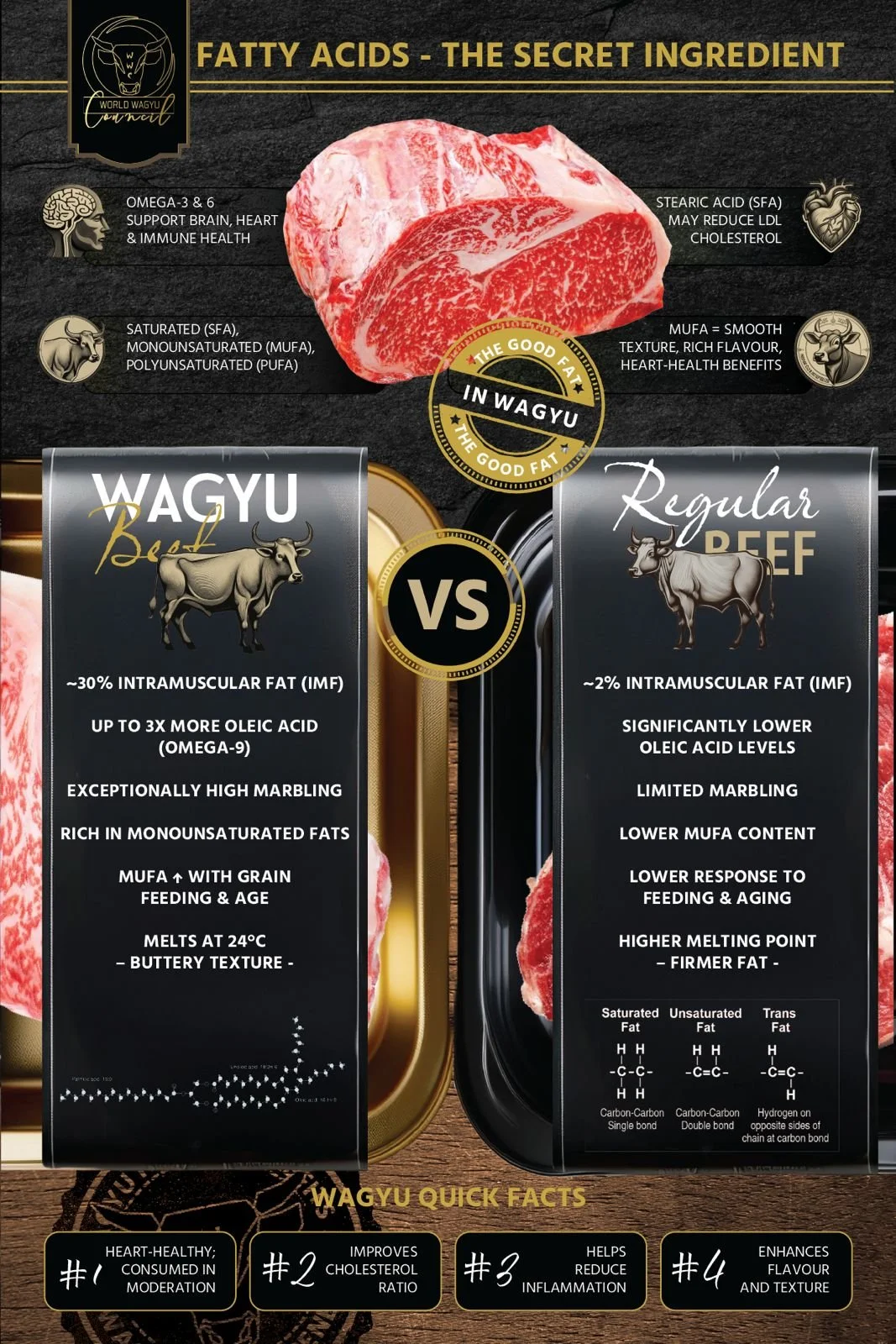 WAGYU BEEF AND ITS HEALTH BENEFITS - WORLD WAGYU COUNCIL — British ...