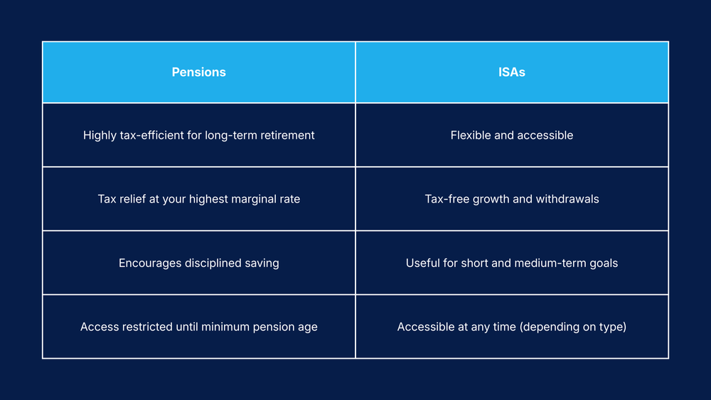 Making Your Pension and ISA Allowances Work for You — Charles James ...