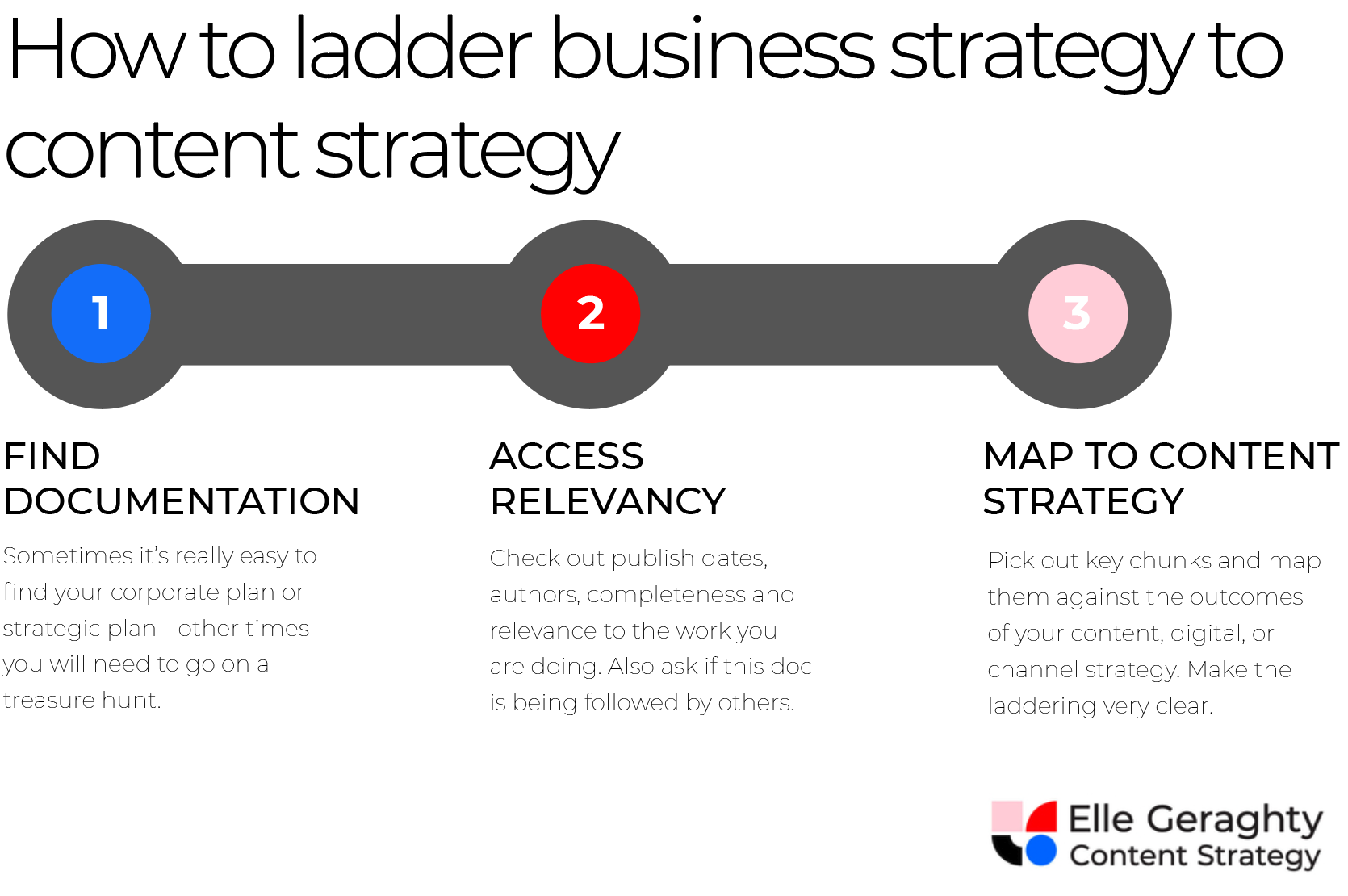 Business strategy for content strategy — Elle Geraghty | Content Strategy