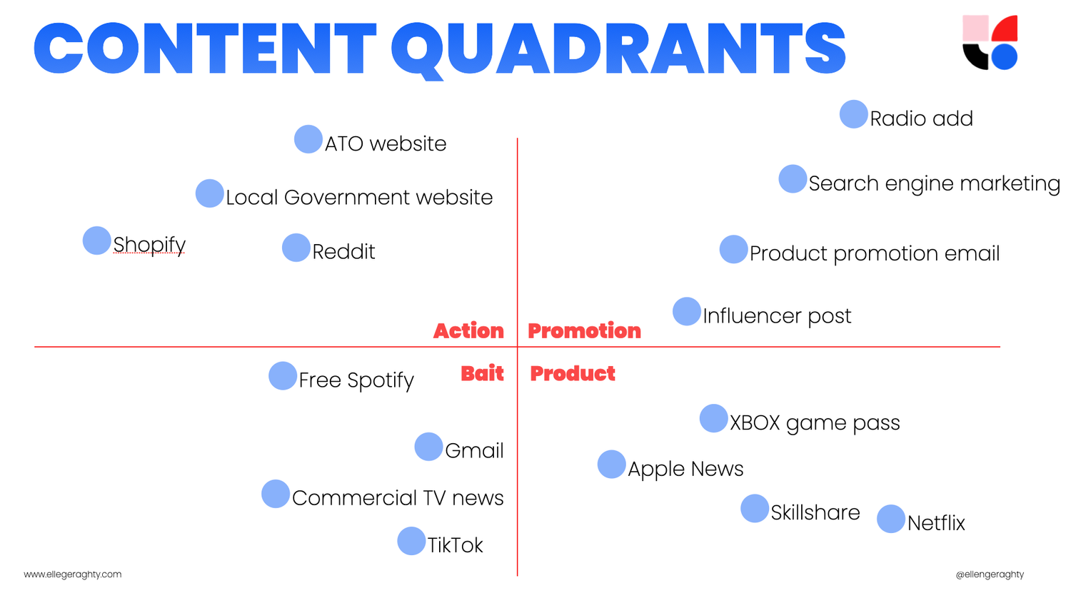 Four kinds of content — Elle Geraghty | Content Strategy