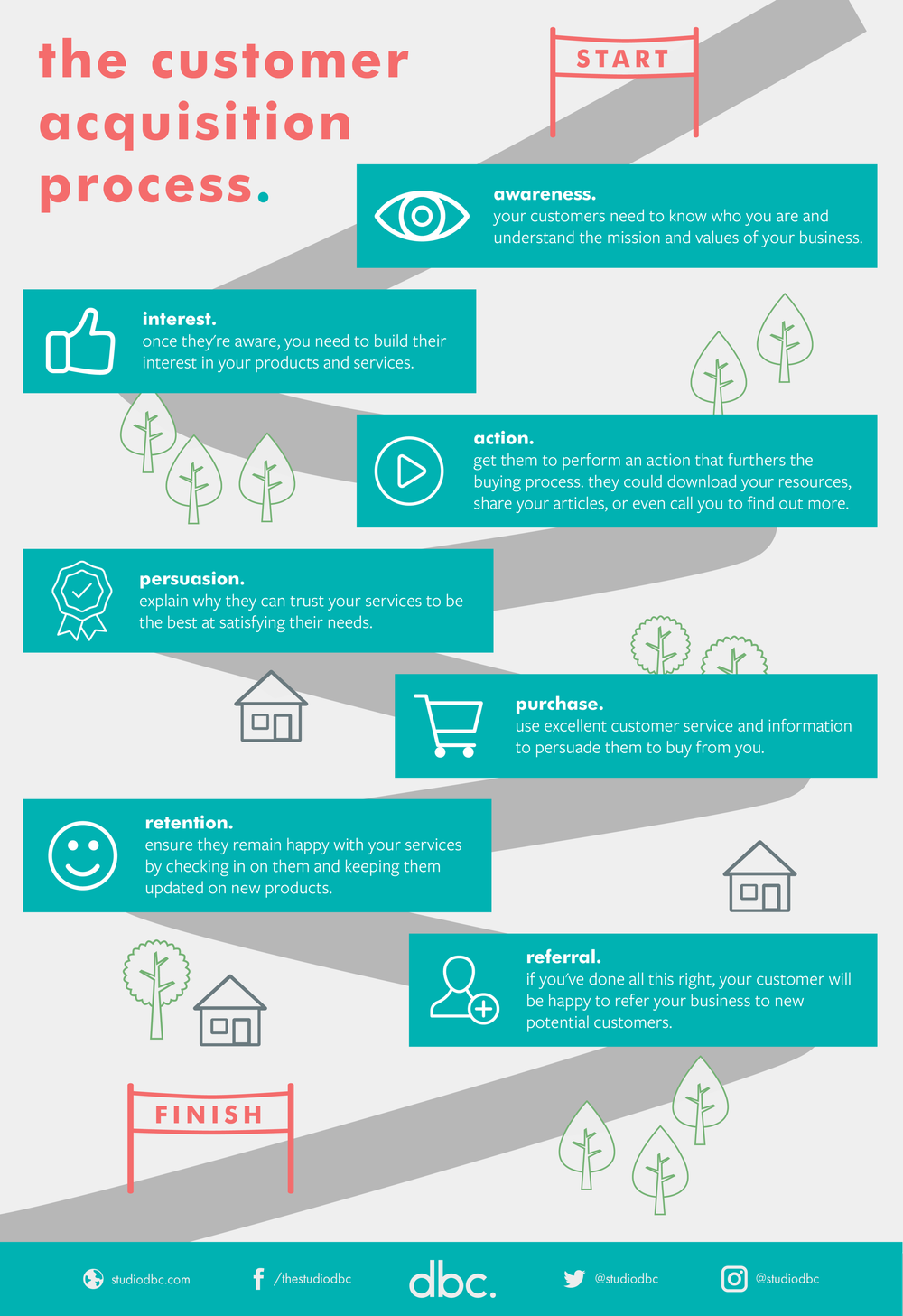 The Process To Acquire New Customers Explained | DBC, Brand Strategy ...