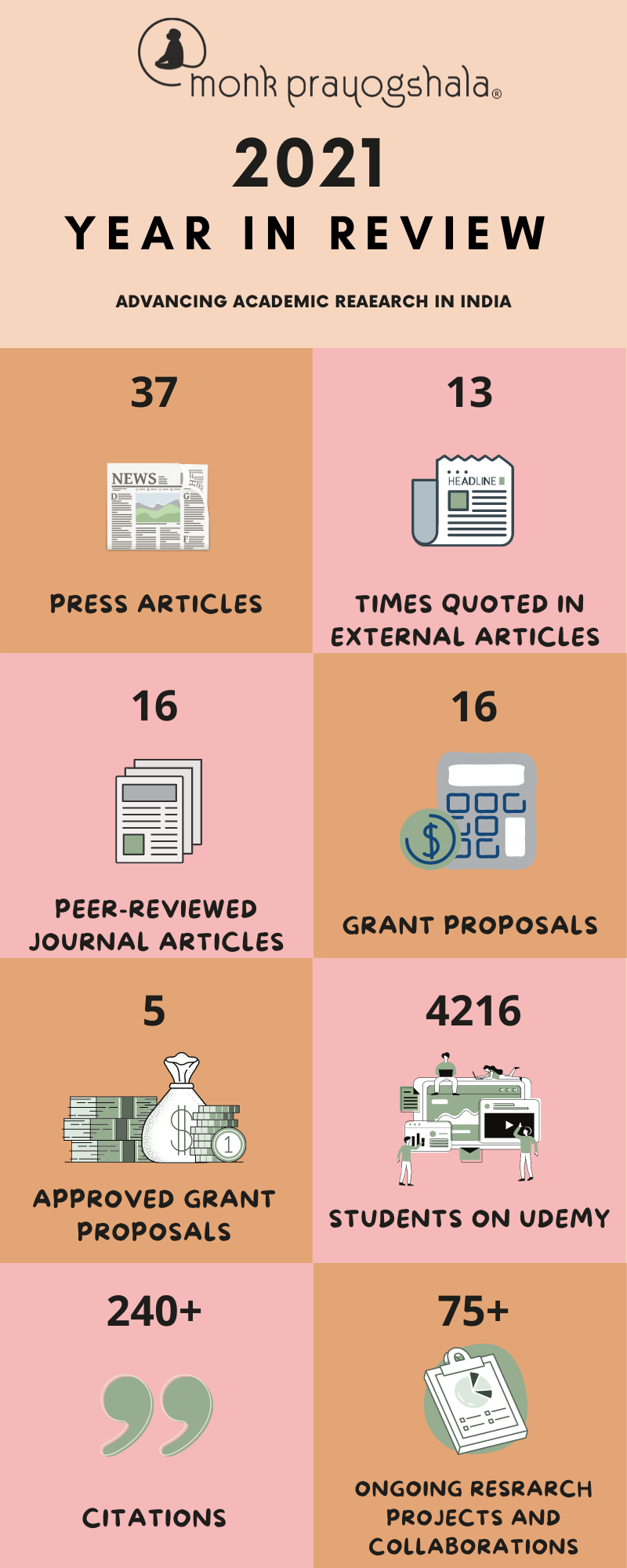 Infographics | Monk Prayogshala
