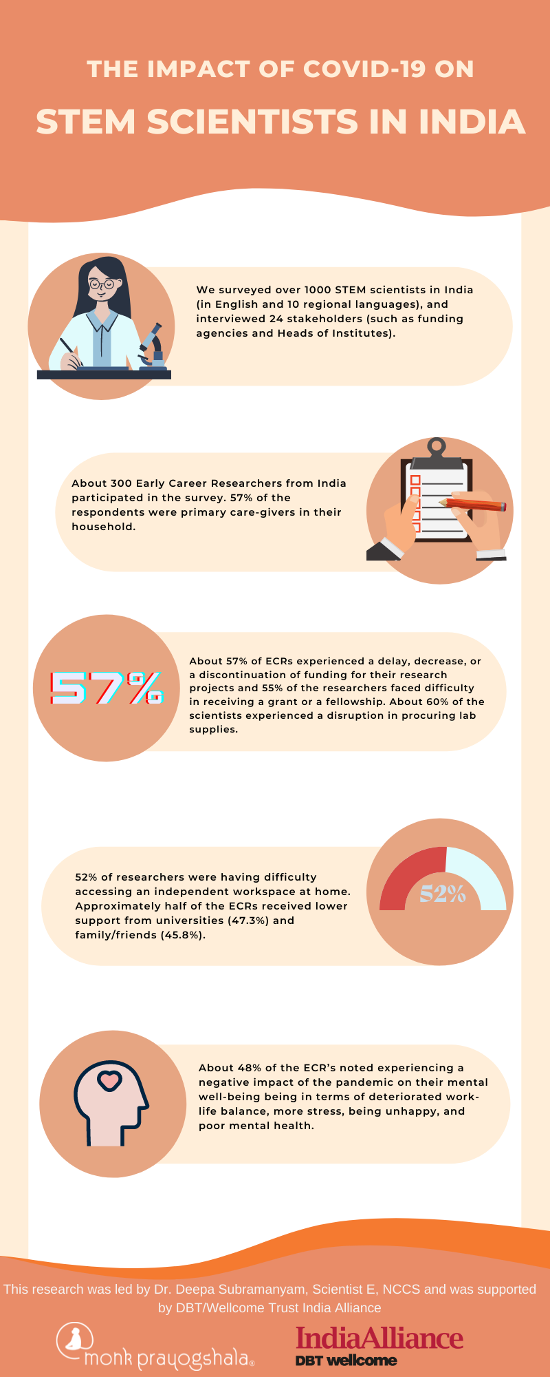 Infographics | Monk Prayogshala