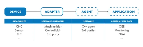 Getting Started — MTConnect