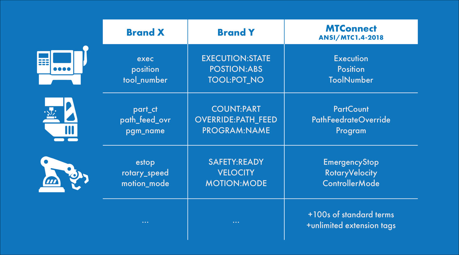MTConnect
